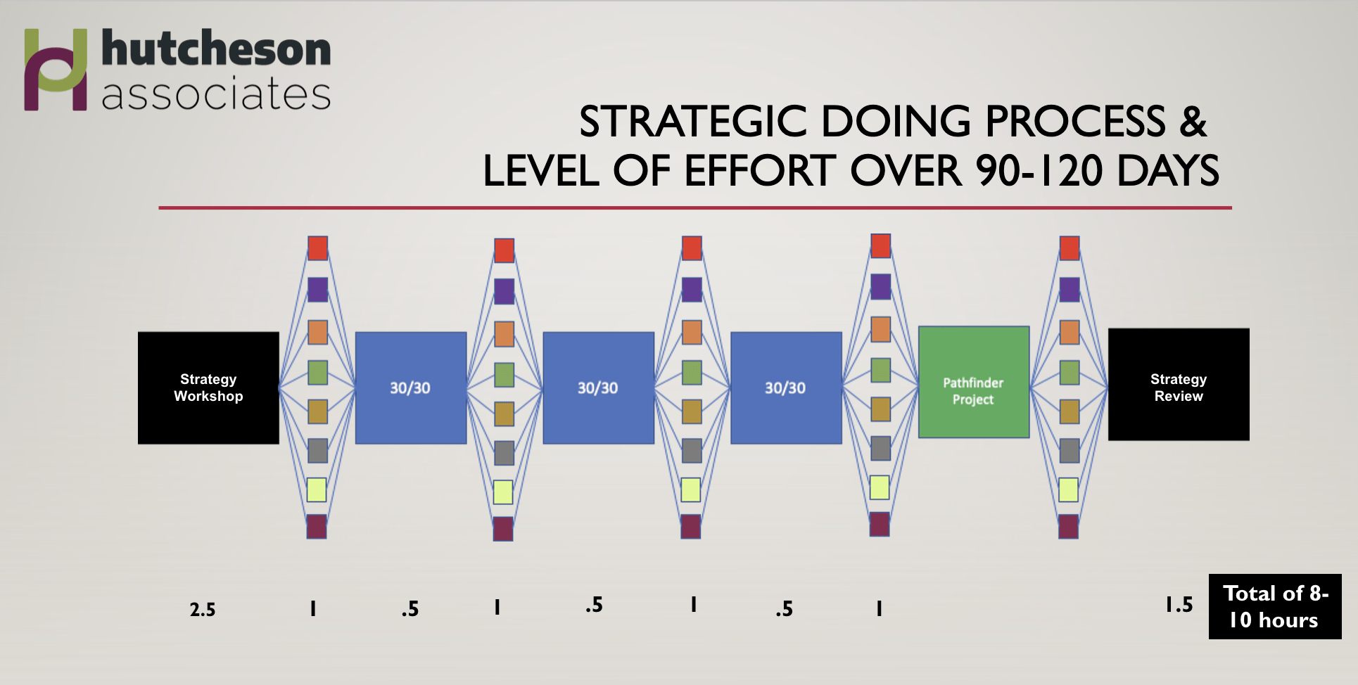 You need a strategy process that's "just right." - Scott Hutcheson
